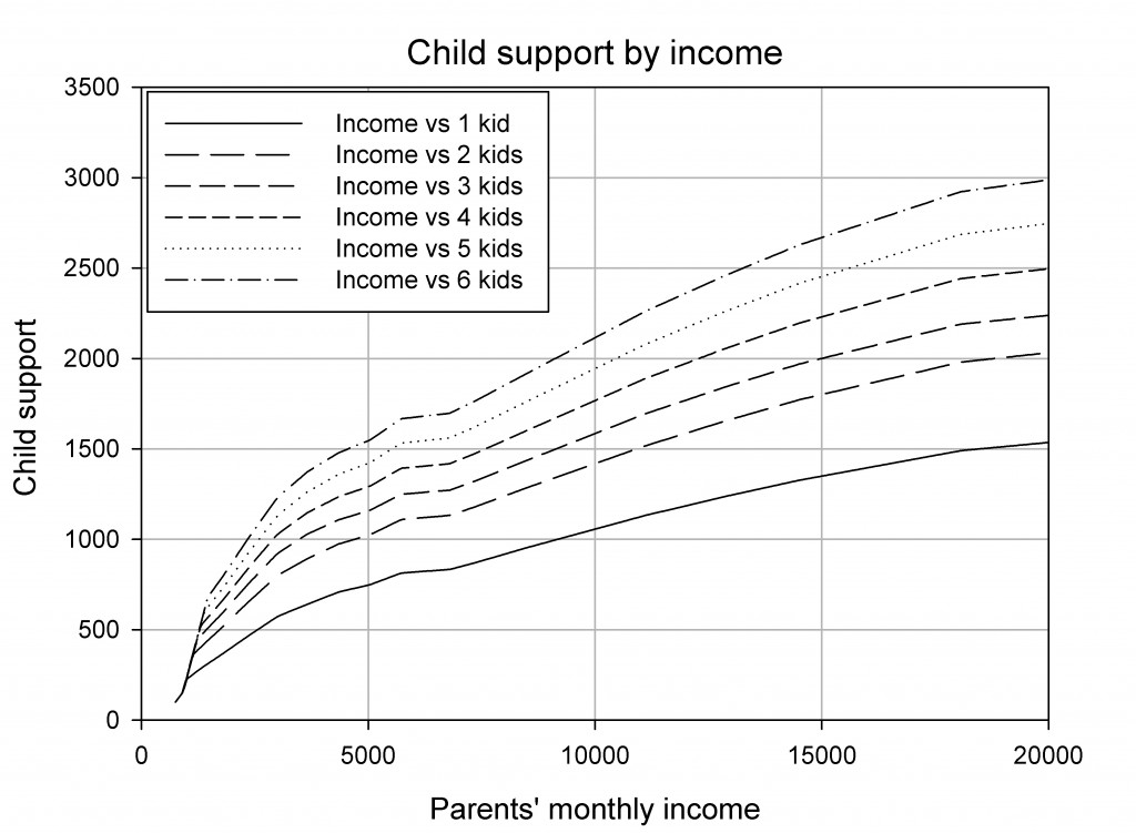 High income child support in South Carolina: extrapolation versus the ...